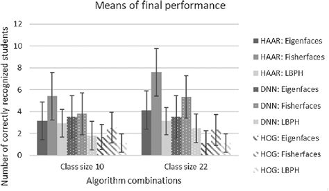 Means For Algorithm Combinations Download Scientific Diagram