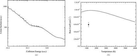 In A The Calculated Cross Sections Of The Resonant Charge Transfer