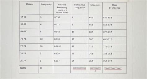This Is The Frequency TableUse That Table To Make A Chegg Com