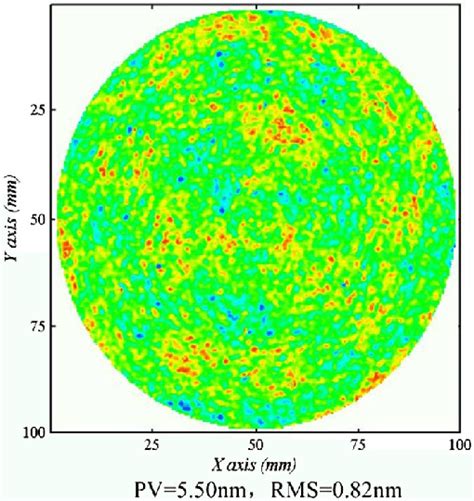 Differences Of Rotational Asymmetric Surface Deviations Compensated Download Scientific Diagram