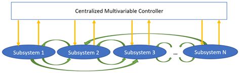 Centralized Control Structure [5] Download Scientific Diagram