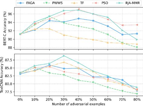 figure 1 from reversible jump attack to textual classifiers with