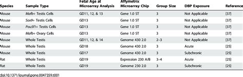 Microarray Datasets Used To Obtain Fetal Leydig Cell Candidate Genes Download Table