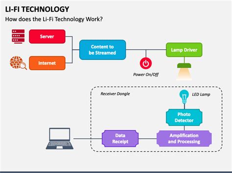 Li Fi Technology PowerPoint And Google Slides Template PPT Slides