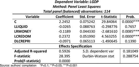 result from the panel data estimation download scientific diagram