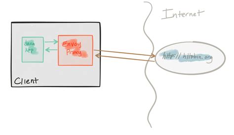 Microservices Patterns With Envoy Sidecar Proxy The Series Software Blog