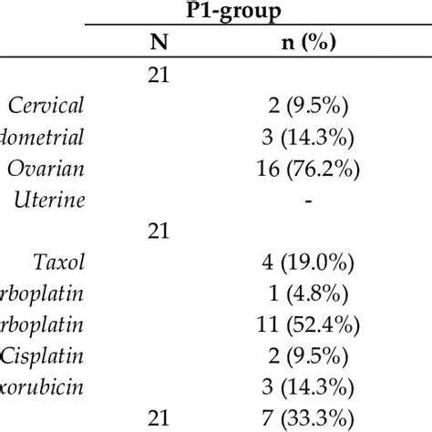 Descriptive Statistics Of Sociodemographic Variables In The P1 And The