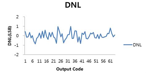 The Measured Inl And Dnl As A Function Of The Output Digital Code