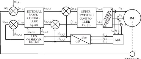 Figure 1 From Discrete Time Modeling And Control Of Induction Motors By Means Of Variational