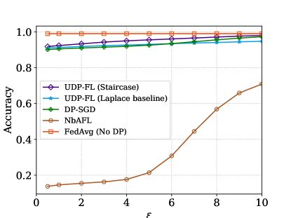 Navigating Heterogeneity And Privacy In One Shot Federated Learning With Diffusion Models AI
