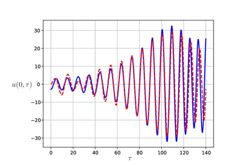 Comparing The Asymptotic Solution In The Form Of 33 49 50 51 Download Scientific