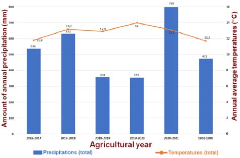 Temperatures And Precipitations From 2016 2021 Compared To The Average