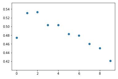Machine Learning Dealing With Outlier Data Causing A Non Linearity For Logistic Regression