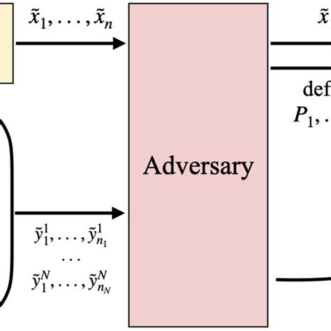 Diagram Summarizing The Bayesian Pool Inference Attack Bpia Download Scientific Diagram