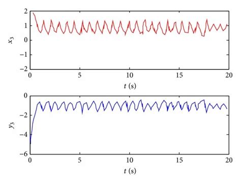 Antisynchronized Waveforms Of X3 Y3 Download Scientific Diagram