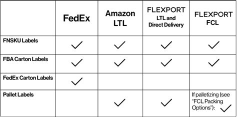 Flexport Help Center Article Fba Amazon Labeling Requirements
