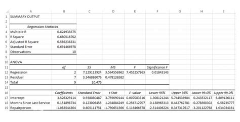 solved the following excel output provides the estimated