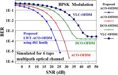 Comparison Of Bersnr Relationships Of Classic Vlc‐ofdm Aco‐ofdm Download Scientific Diagram
