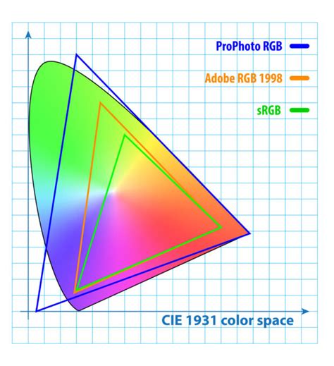 Srgb Vs Adobe Rgb A Complete Guide Blog