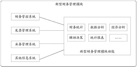 财务数据的管理方法装置和系统与流程