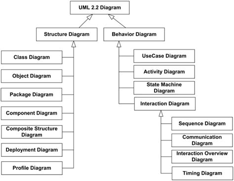 UML 統一塑模語言是什麼 作用是什麼 台灣MySQL研究院 MySQL tw