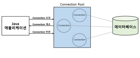 Db Connection Pool