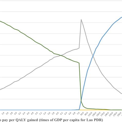 Cost Effectiveness Acceptability Curve Download Scientific Diagram