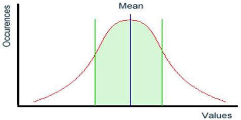 Statistical Mean Assignment Point
