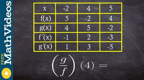 Find The Derivative Of Quotient Rule Using Charts Youtube