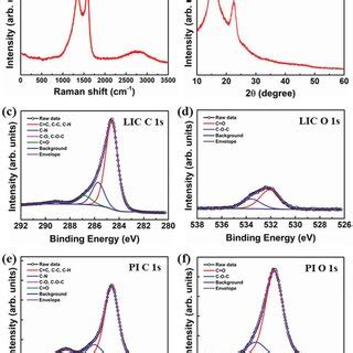 Fabrication Process Of The LIC Sample Af Schematic Of The LIC Sensor Download Scientific