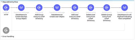 Ldap Connector 34 Mulesoft Documentation