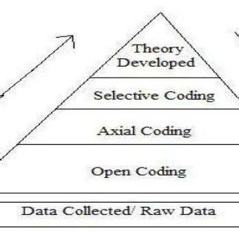 Grounded Theory Analysis Diagram Download Scientific Diagram