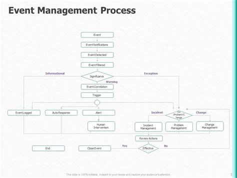 Information Technology Infrastructure Library Itil Event Management