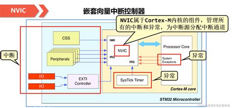 Stm32 中断系统概述stm32 什么是isr Csdn博客