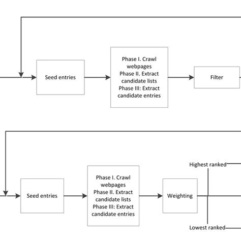 The Upper Graph Depicts The Baseline Algorithm While The Lower Graph