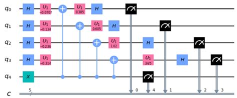 Qiskit Different Results Between Qasmsimulator And Quantum Computer