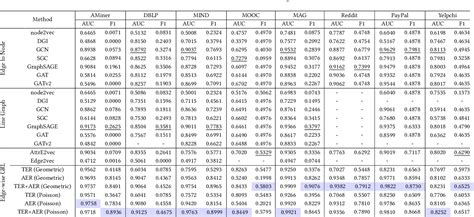 table 2 from efficient and effective edge wise graph representation