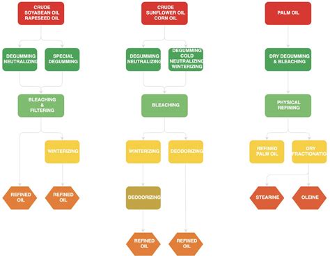 Oils And Fats Refining Cmb Spa