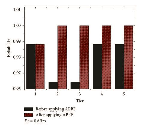 the single hop reliability of nodes under the initial power ps 0 dbm