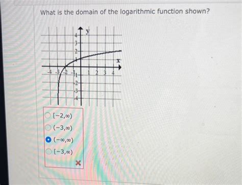 Solved What Is The Domain Of The Logarithmic Function Shown Chegg