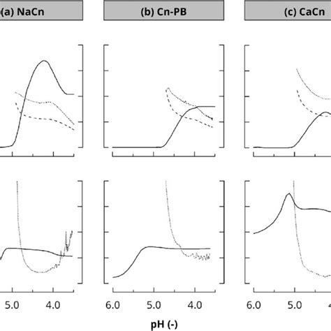 A Frequency Dependency Of Storage Modulus G ′ White Symbols Loss