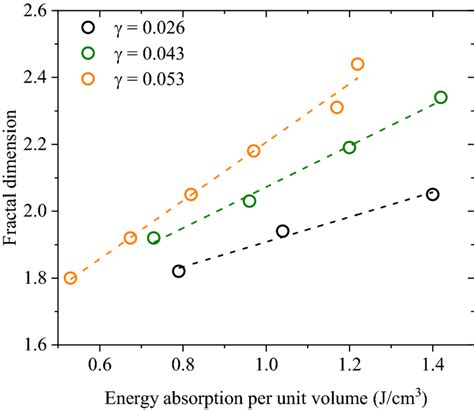 Relationship Between Fractal Dimension And Energy Absorption Of