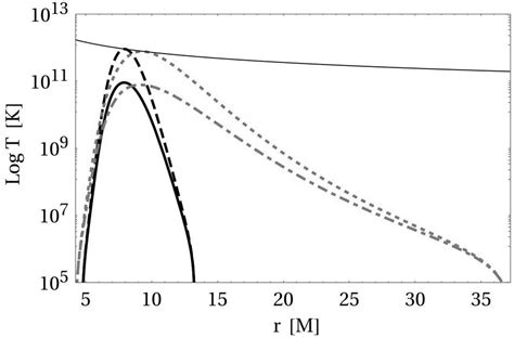 Ion Dashed Dotted And Electron Solid Dot Dashed Temperature