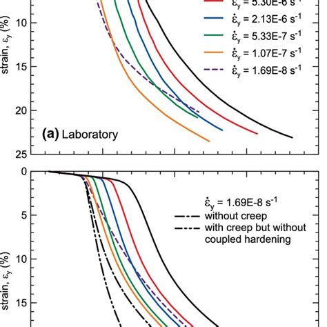 Typical Results Of Constant Rate Of Strain Crs Oedometer Tests On