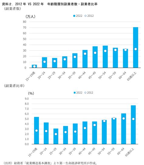 副業をする方が急増意外なけん引役は高齢者 労務サポートセンター愛知