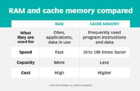 What Is The Difference Between Ram And Cache Memory