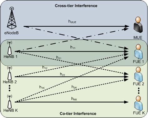Cross Tier And Co Tier Interference Model Download Scientific Diagram