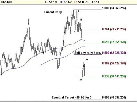 Lucent Chart Ponasa
