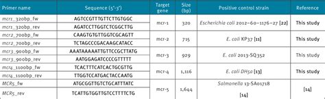 Table 1 From Multiplex Pcr For Detection Of Plasmid Mediated Colistin Resistance Determinants