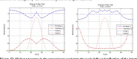Figure 1 From Non Hydrostatic Modelling Of Waves In Layered Fluids